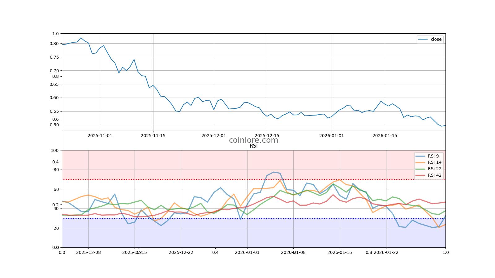 Badger DAO RSI indicator