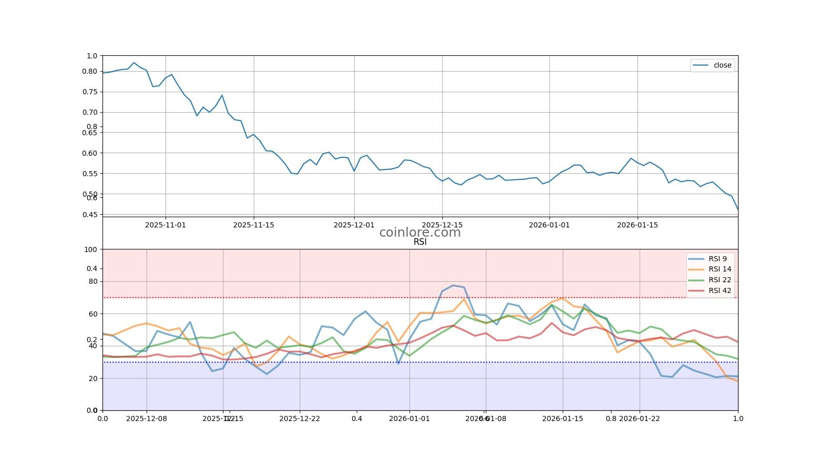 Badger DAO RSI indicator