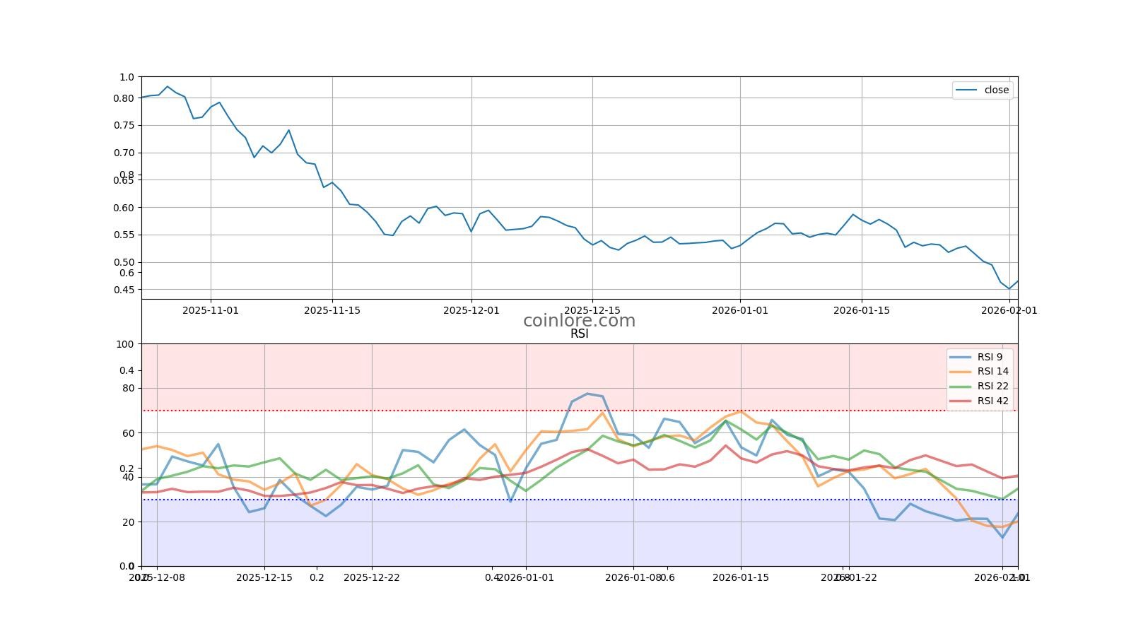 Badger DAO RSI indicator