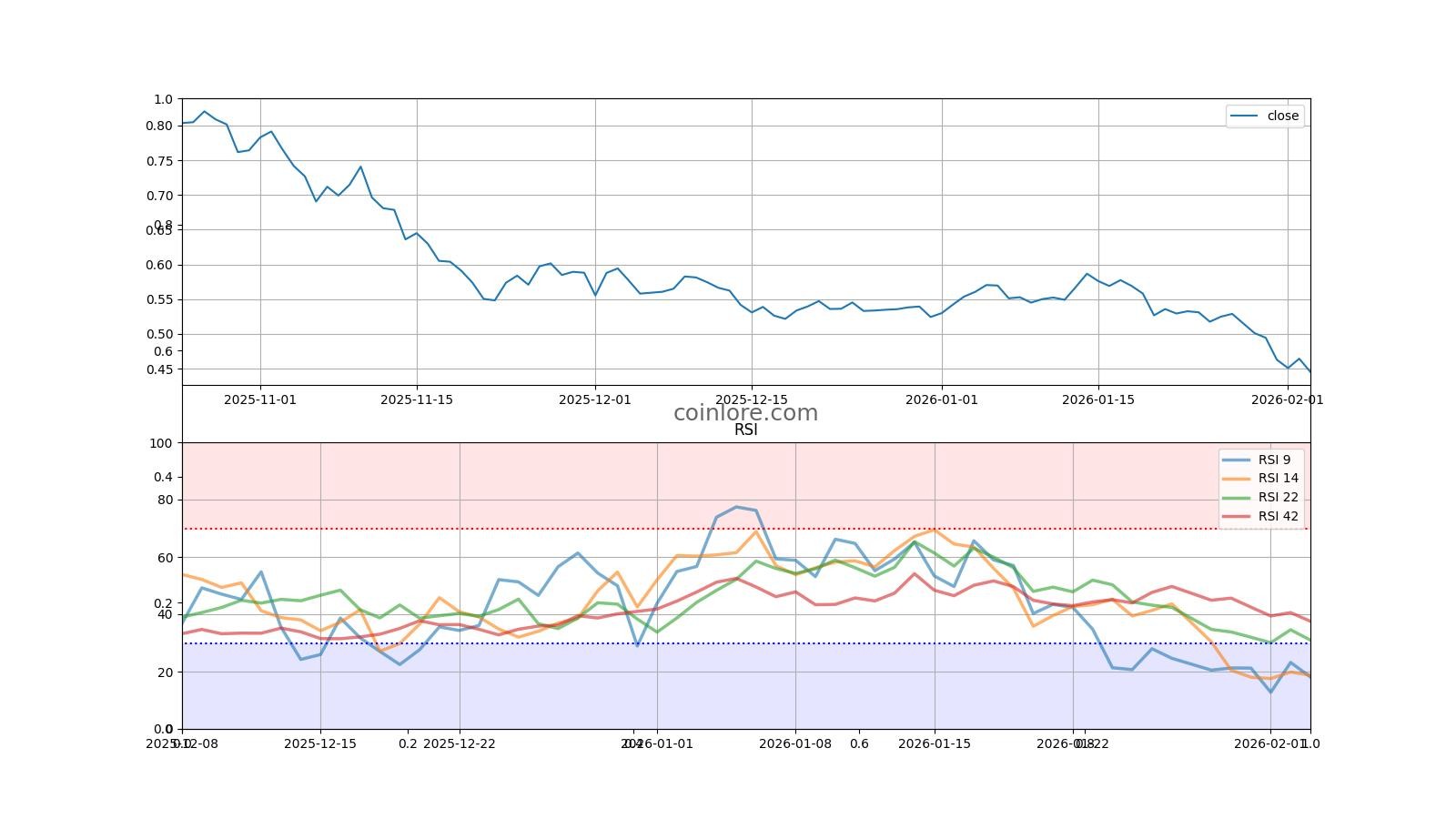Badger DAO RSI indicator