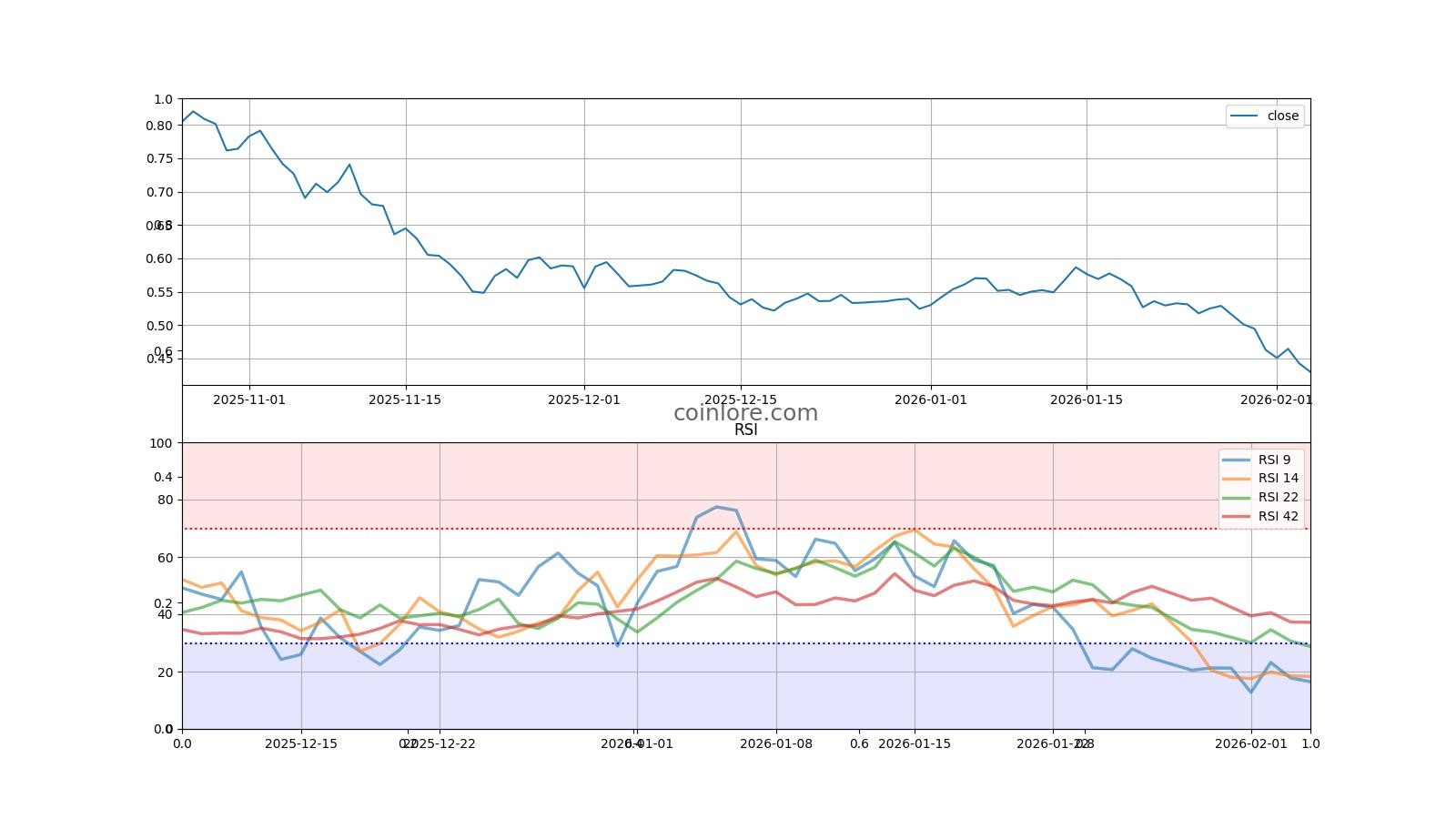 Badger DAO RSI indicator