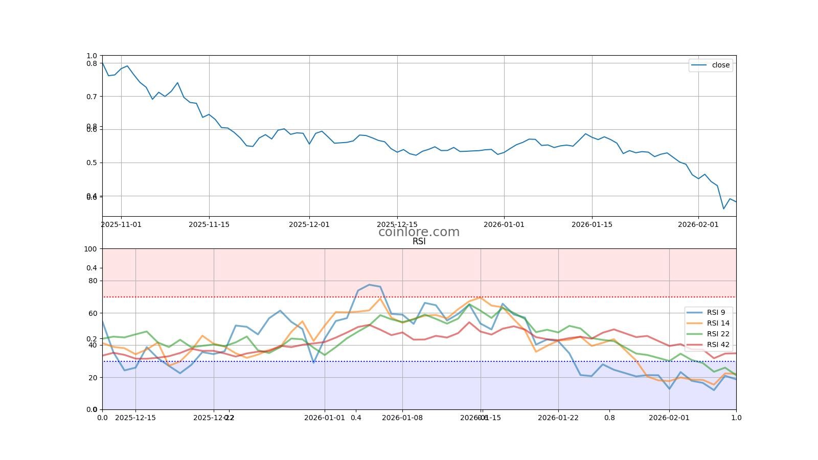Badger DAO RSI indicator