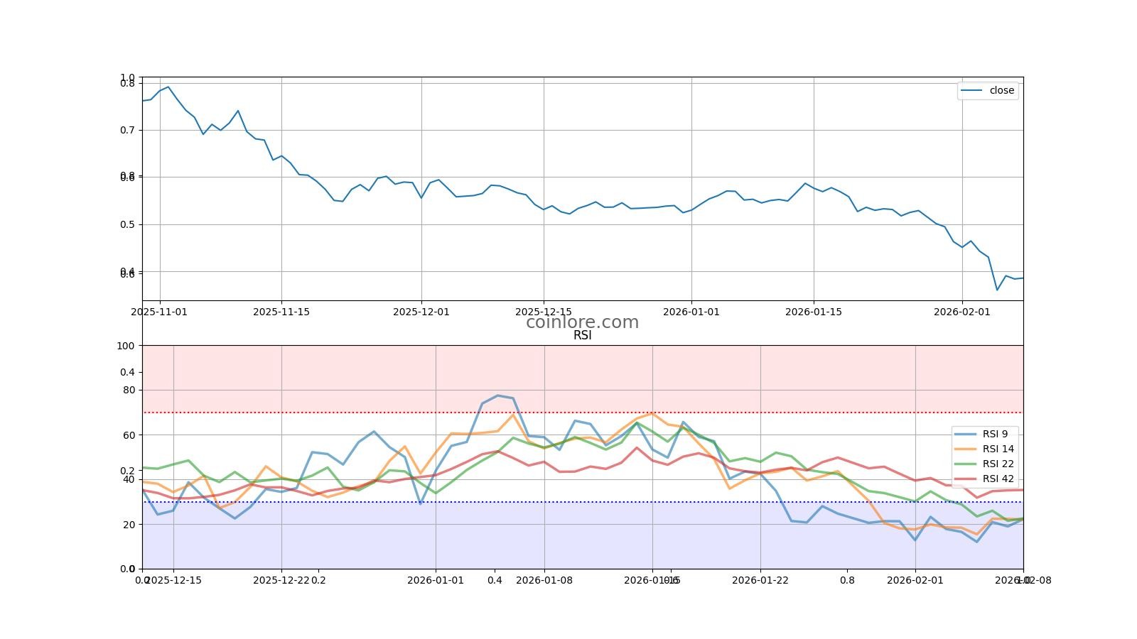 Badger DAO RSI indicator