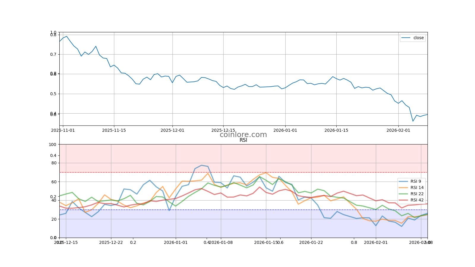 Badger DAO RSI indicator