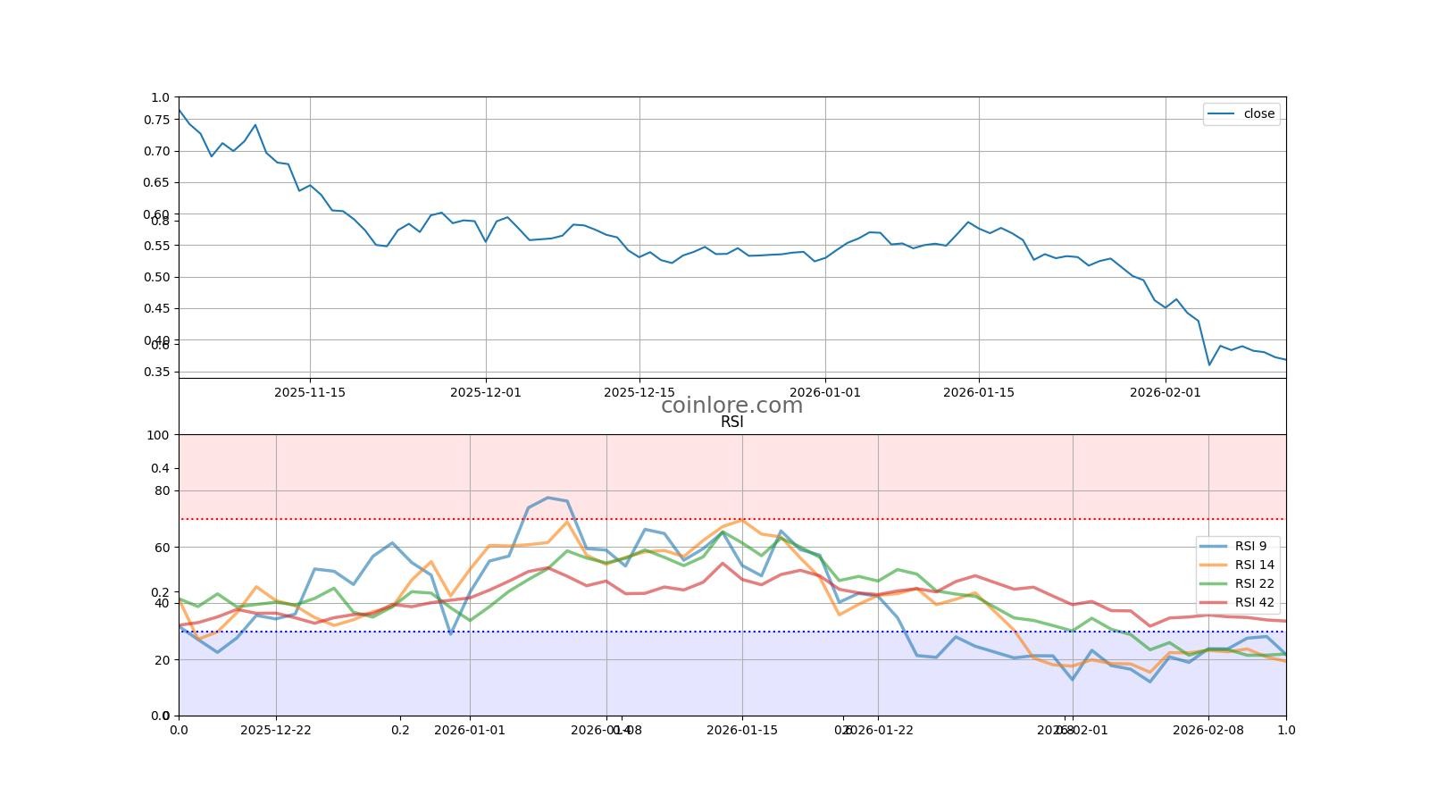 Badger DAO RSI indicator