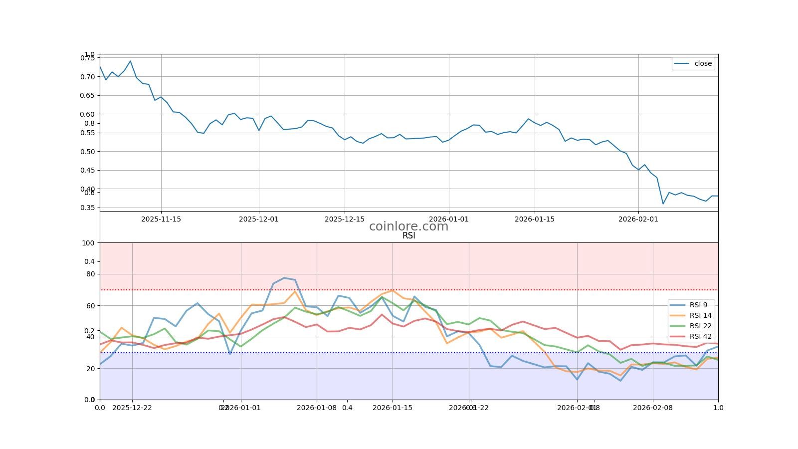 Badger DAO RSI indicator