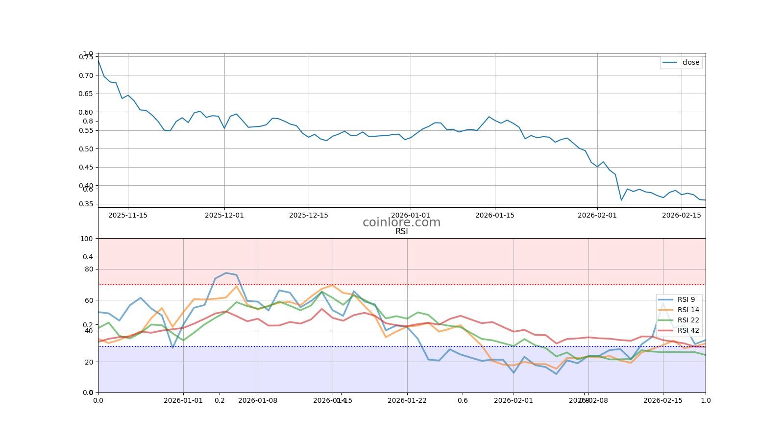 Badger DAO RSI indicator