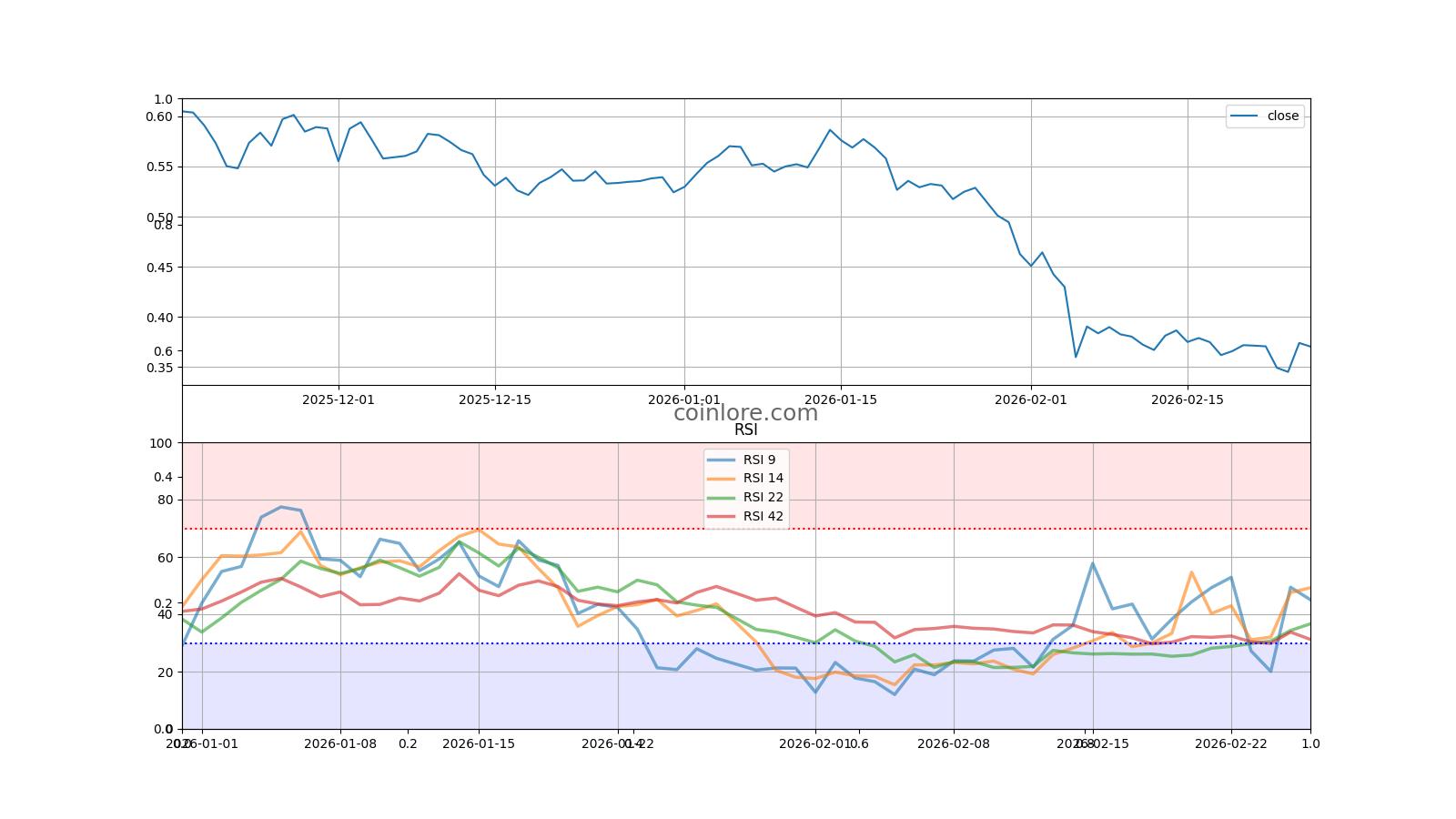 Badger DAO RSI indicator