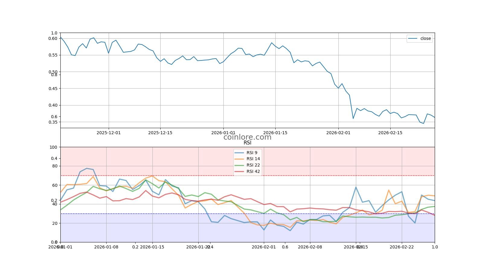 Badger DAO RSI indicator