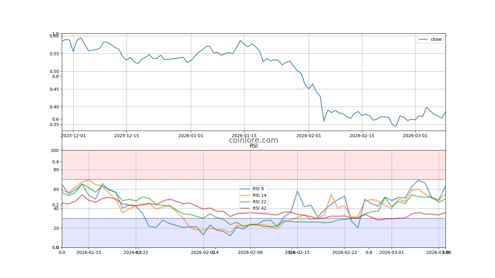 Badger DAO RSI indicator