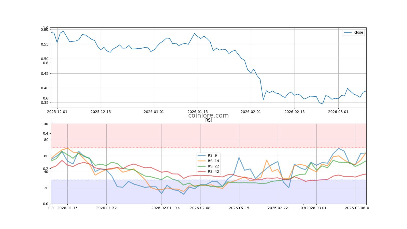 Badger DAO RSI indicator