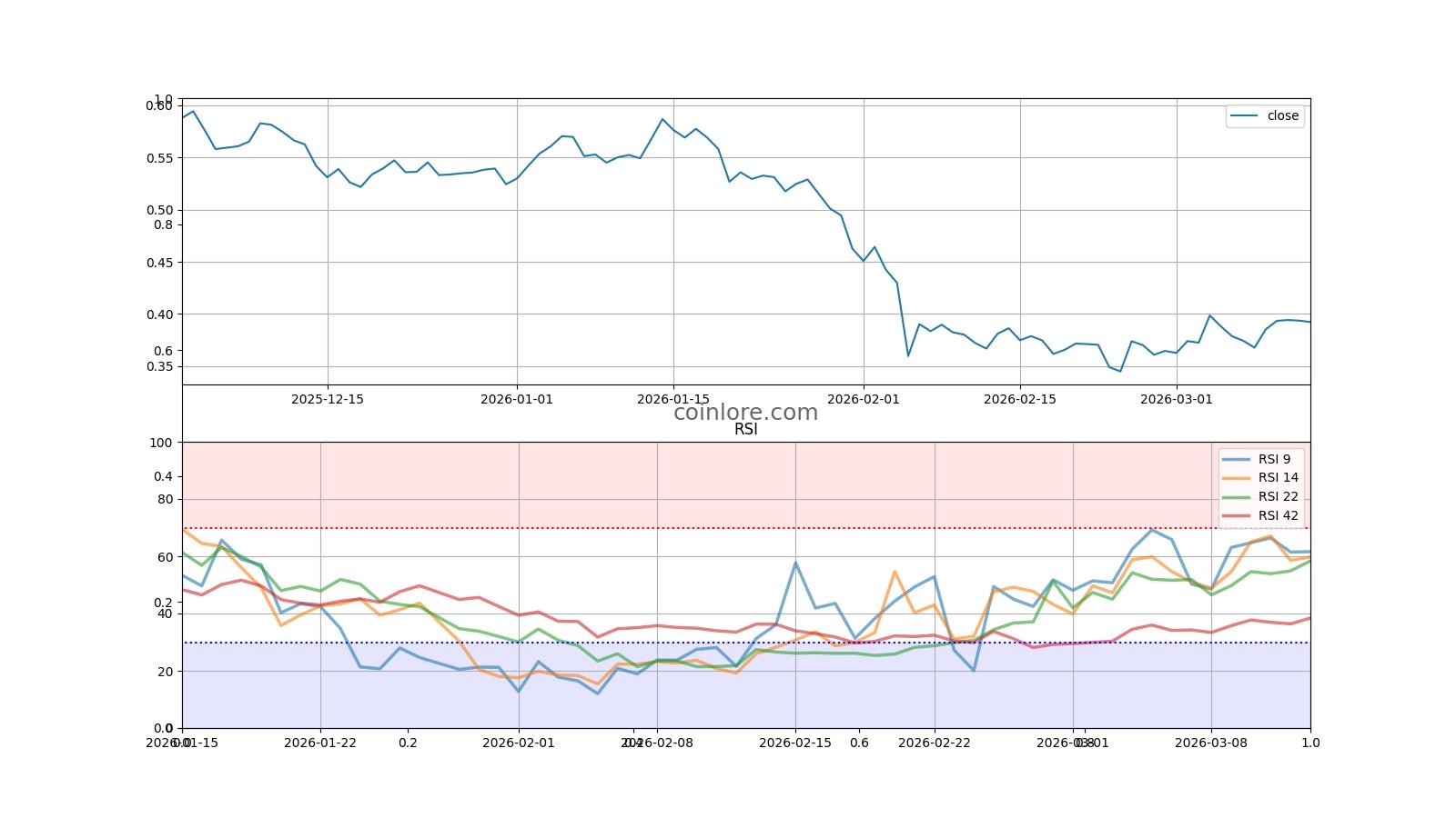 Badger DAO RSI indicator