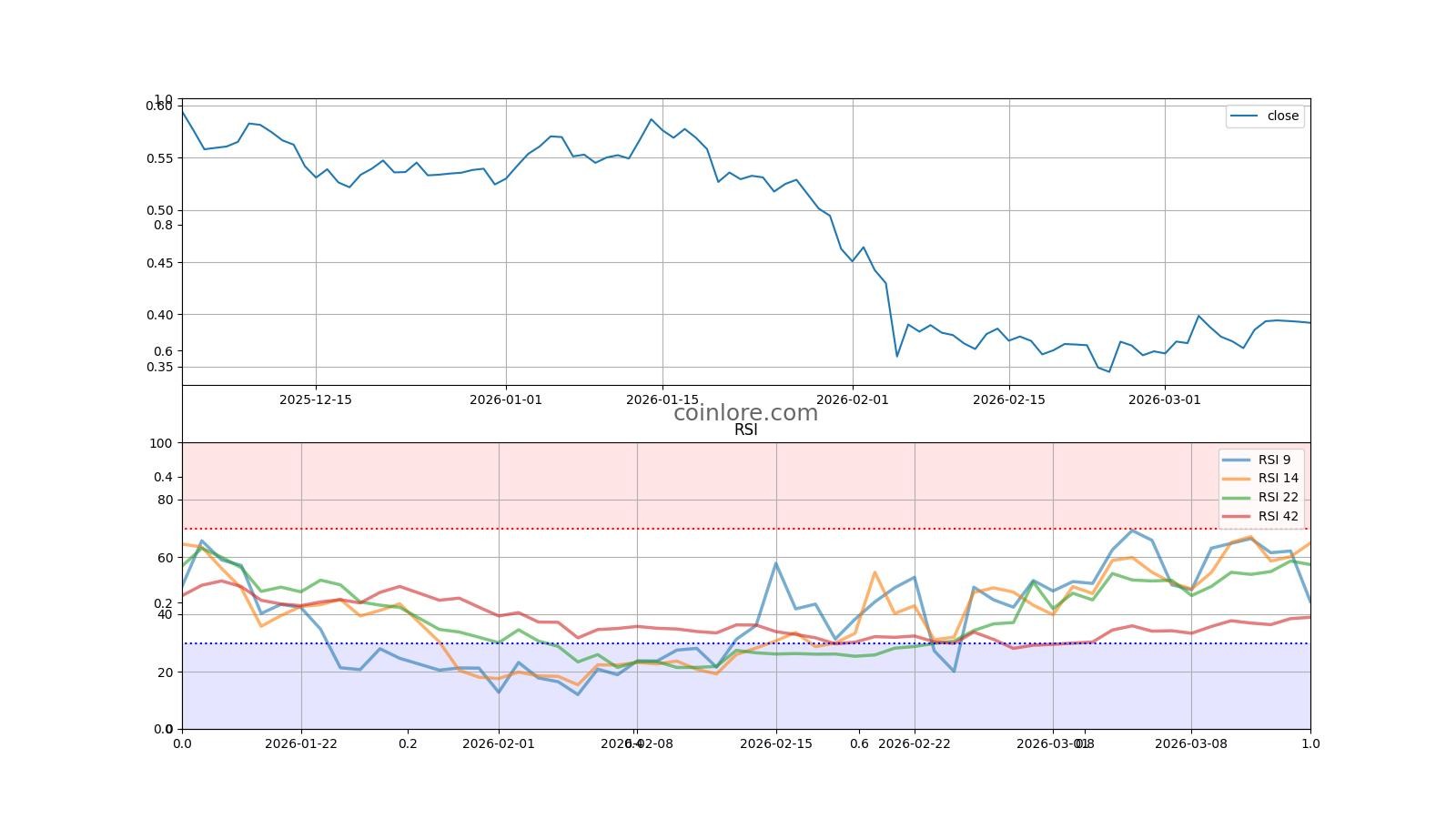 Badger DAO RSI indicator