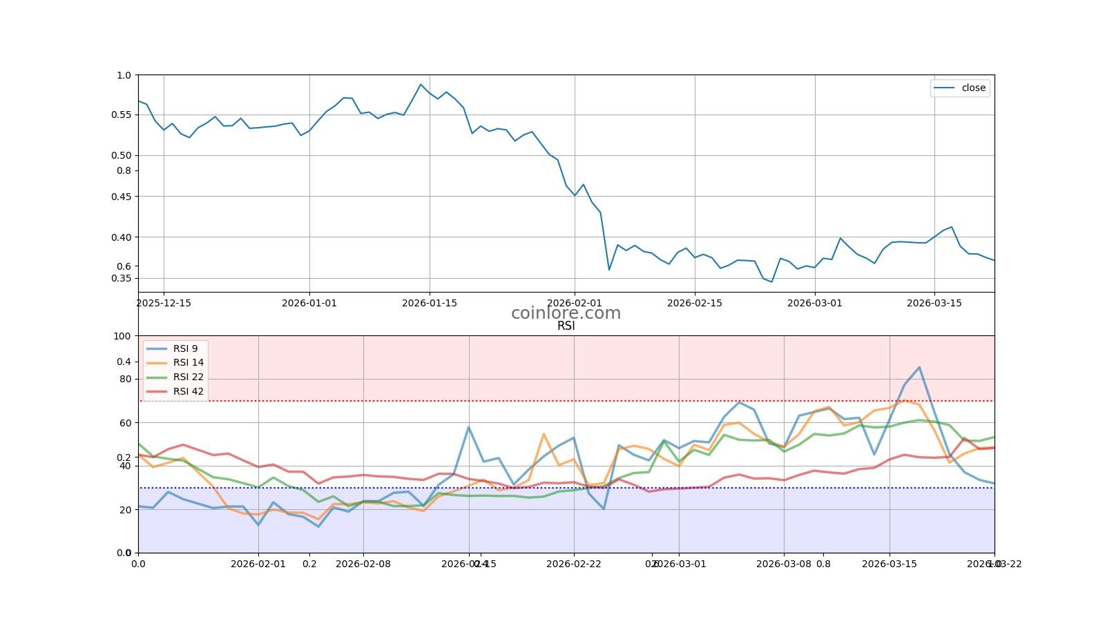 Badger DAO RSI indicator