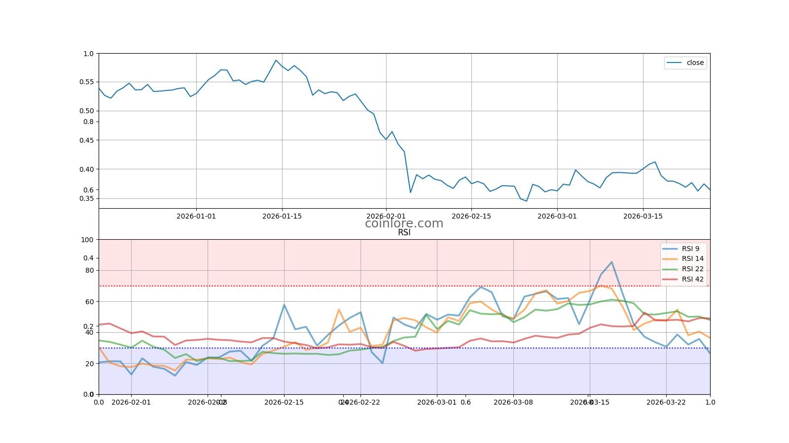 Badger DAO RSI indicator
