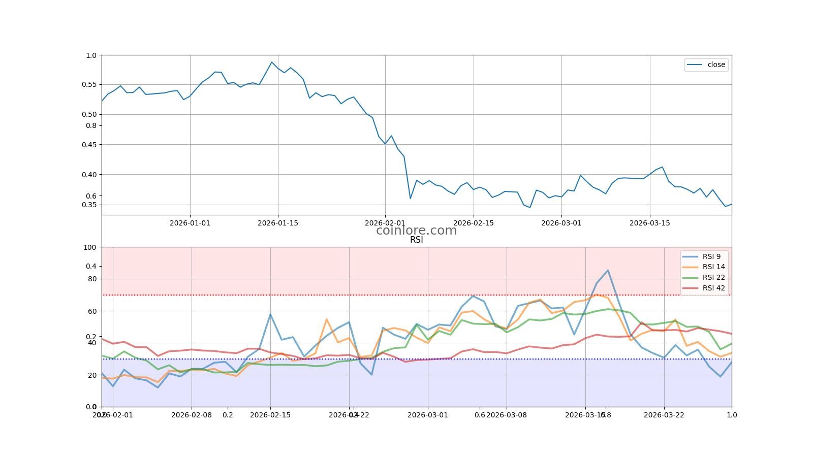 Badger DAO RSI indicator