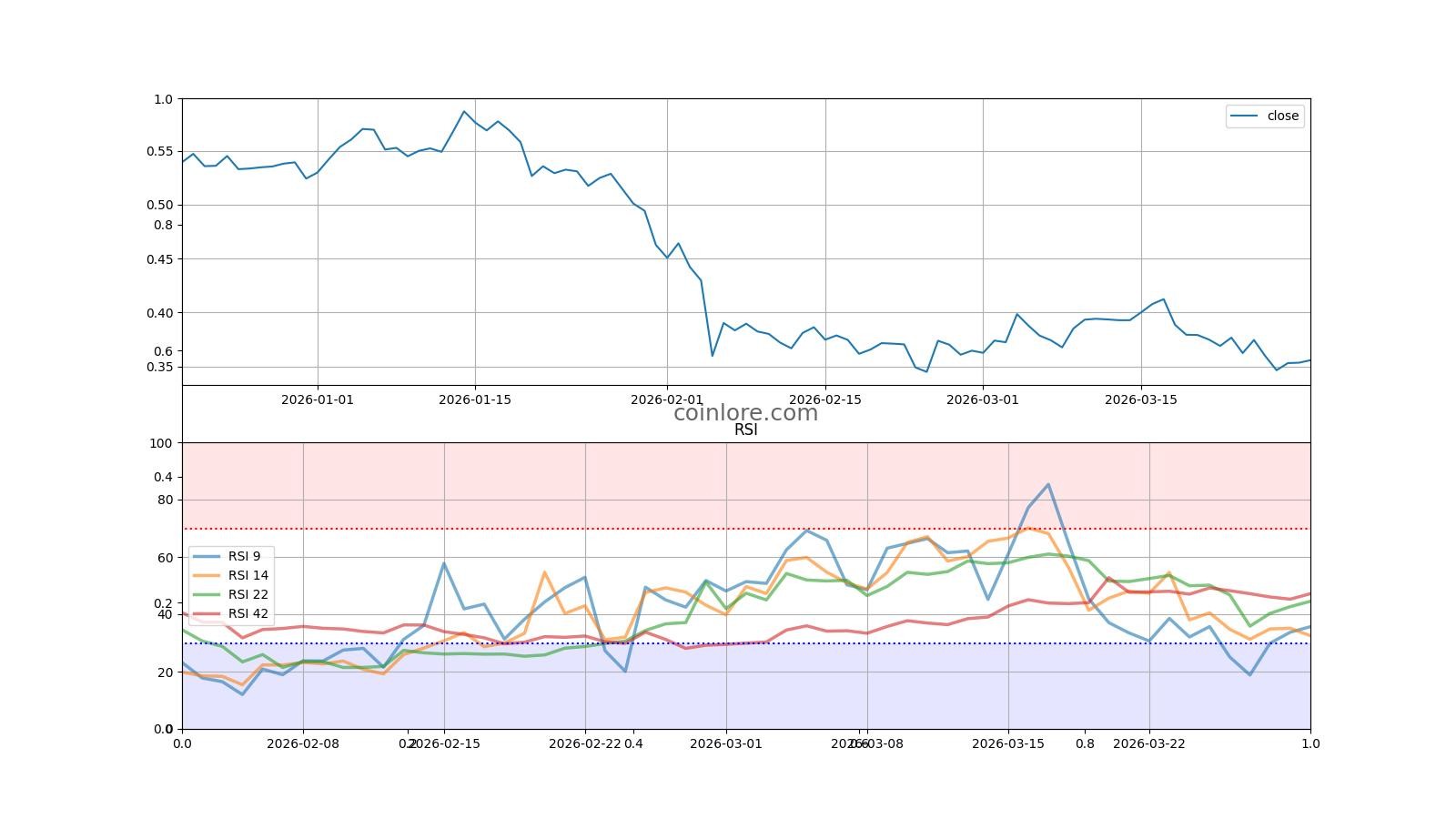 Badger DAO RSI indicator