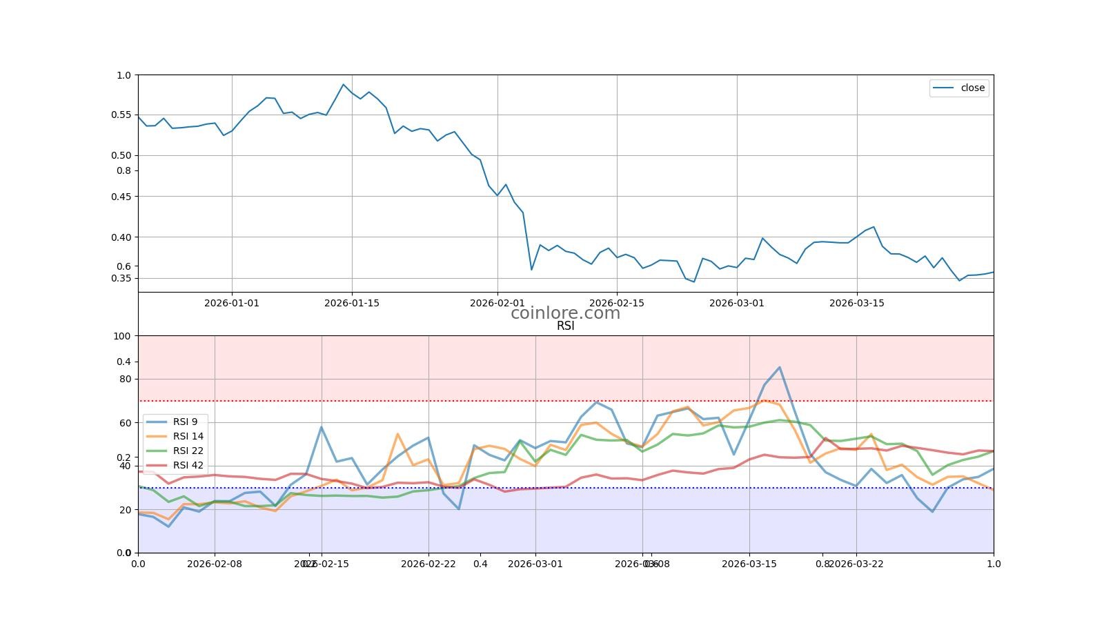Badger DAO RSI indicator