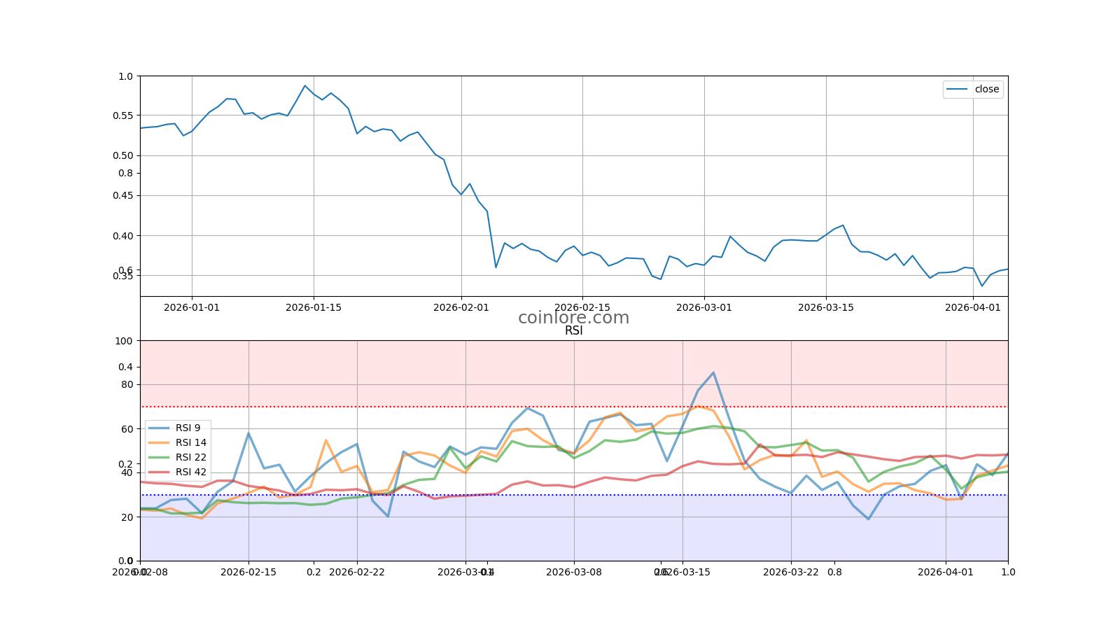 Badger DAO RSI indicator