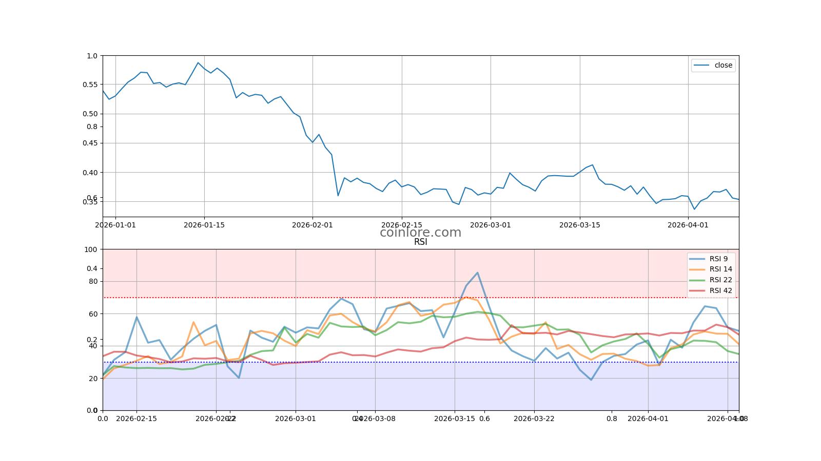 Badger DAO RSI indicator