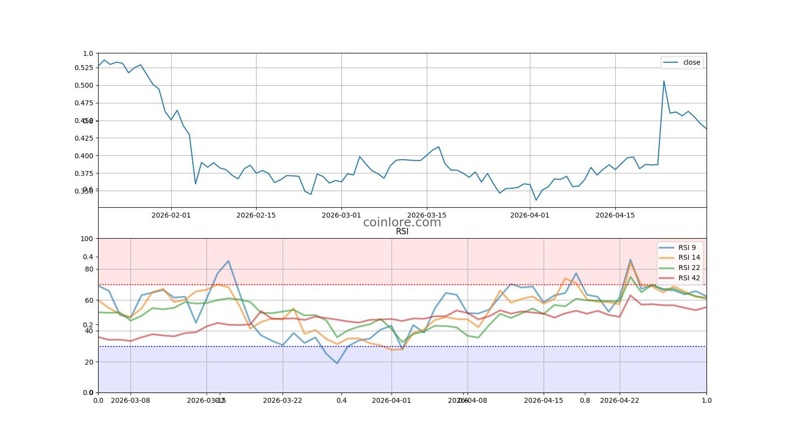 Badger DAO RSI indicator