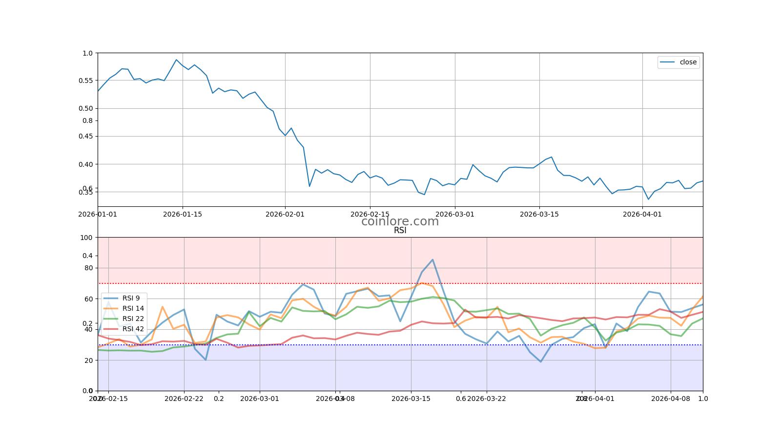 Badger DAO RSI indicator