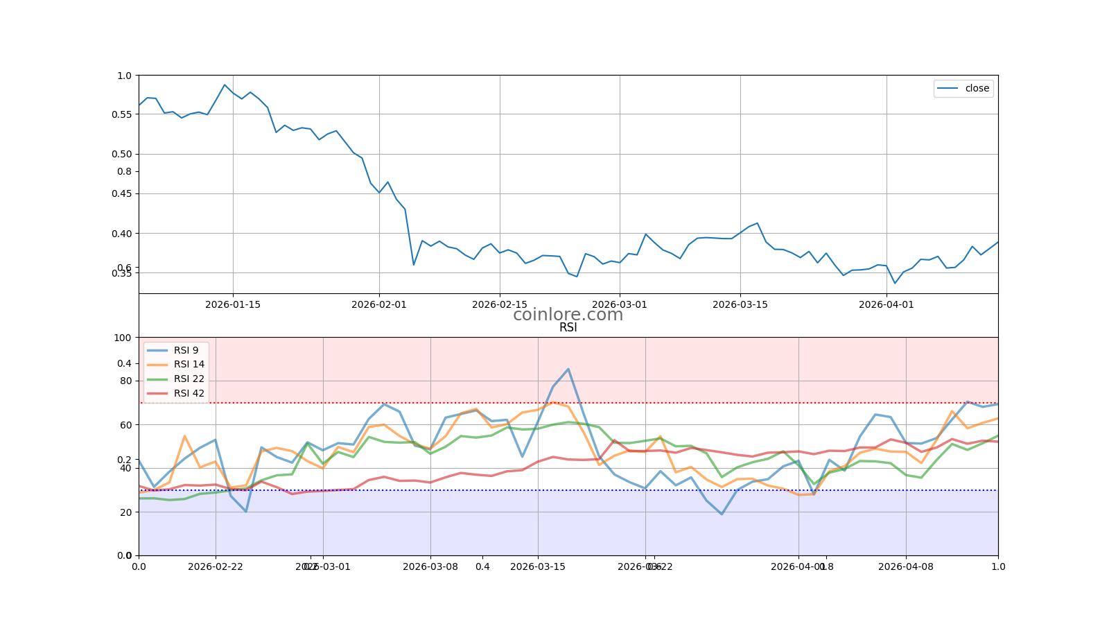 Badger DAO RSI indicator