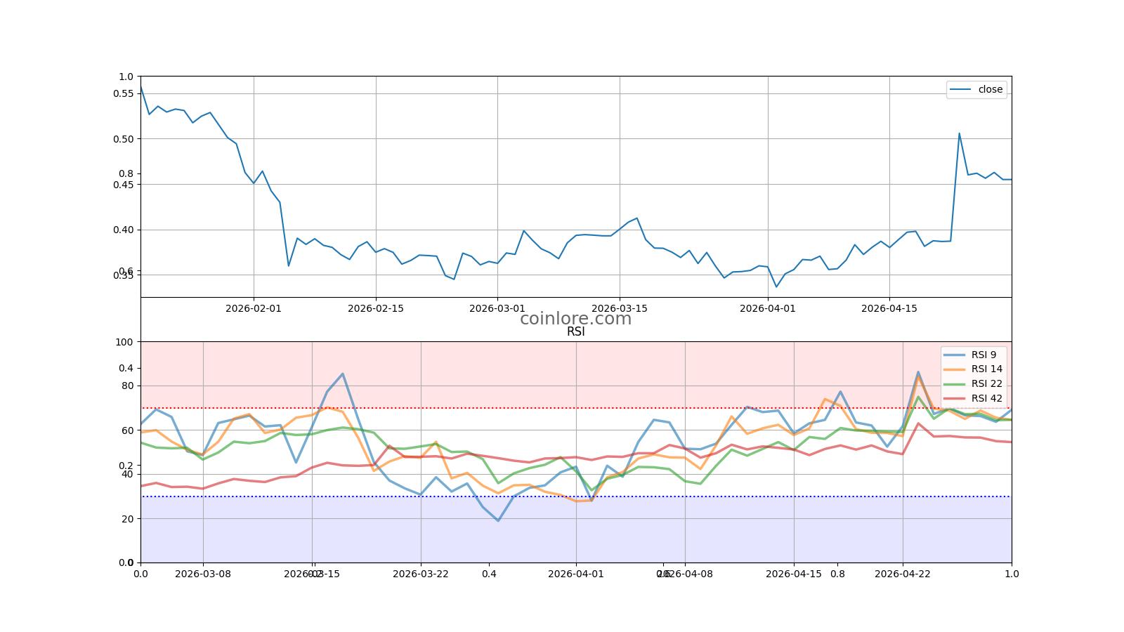 Badger DAO RSI indicator