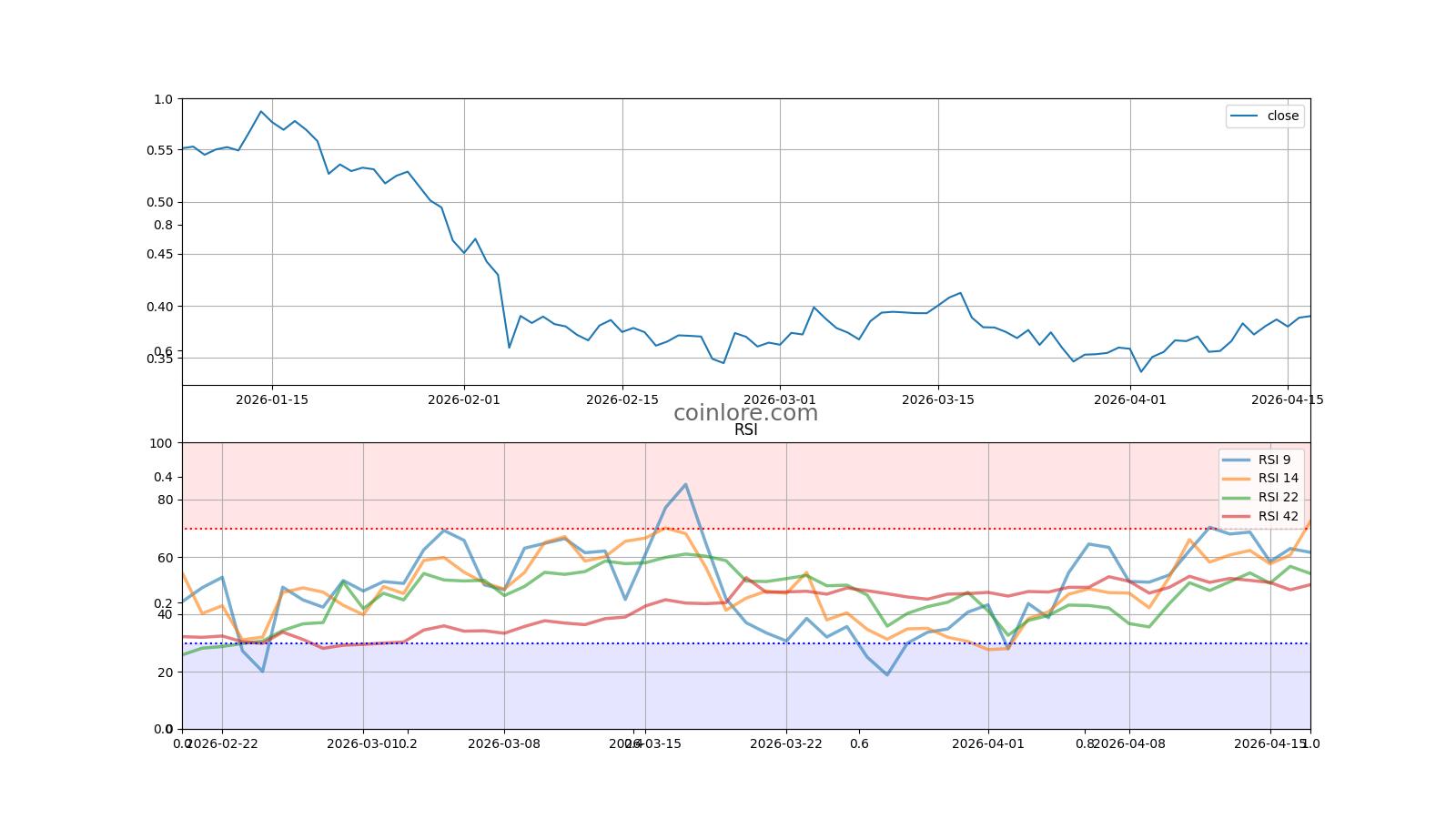 Badger DAO RSI indicator