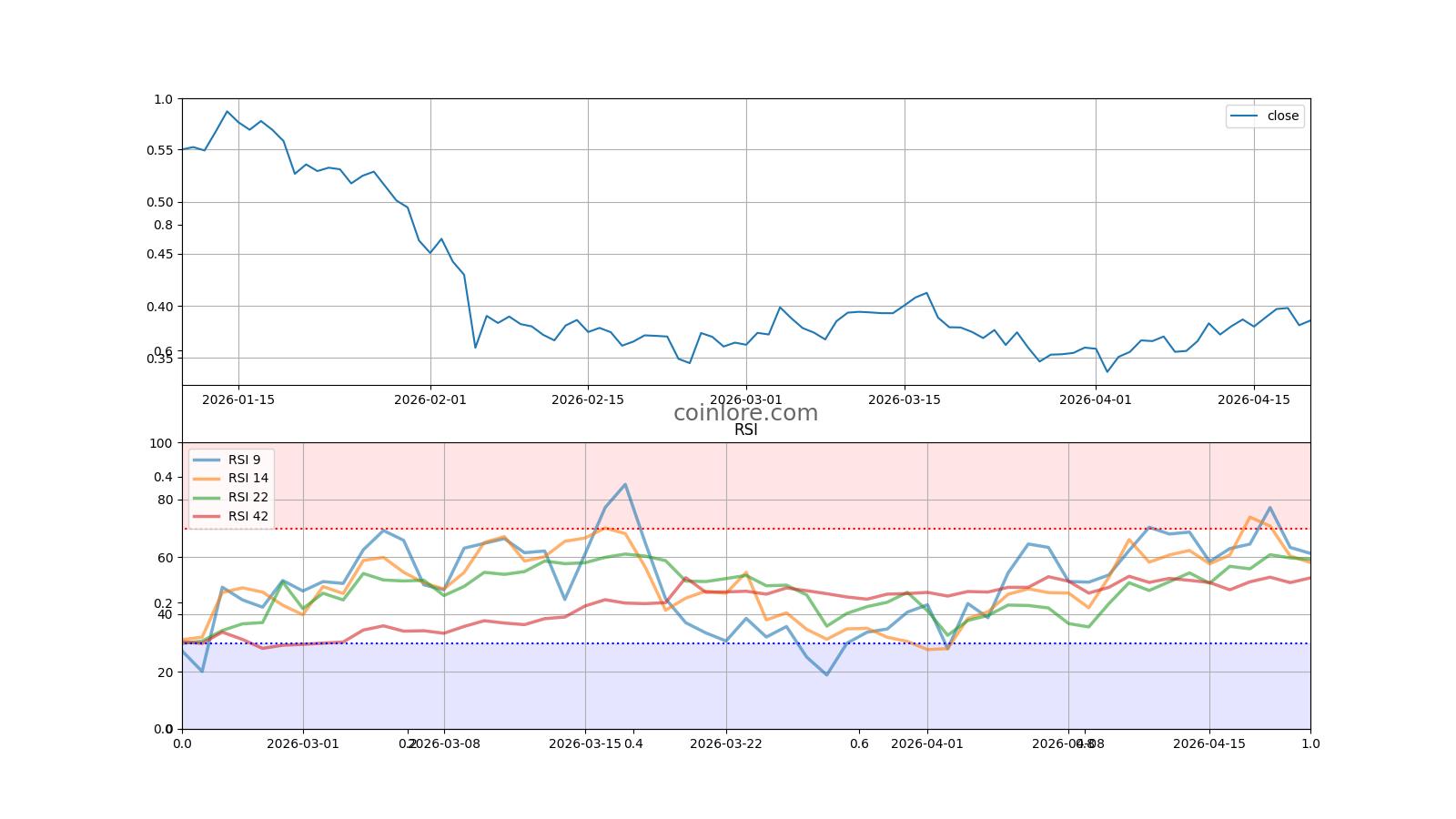 Badger DAO RSI indicator