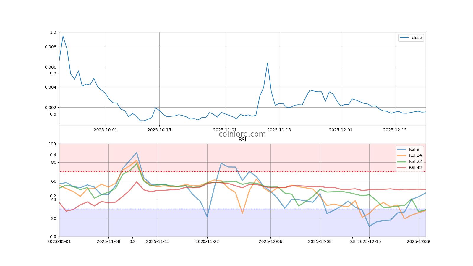 Bagwork RSI indicator