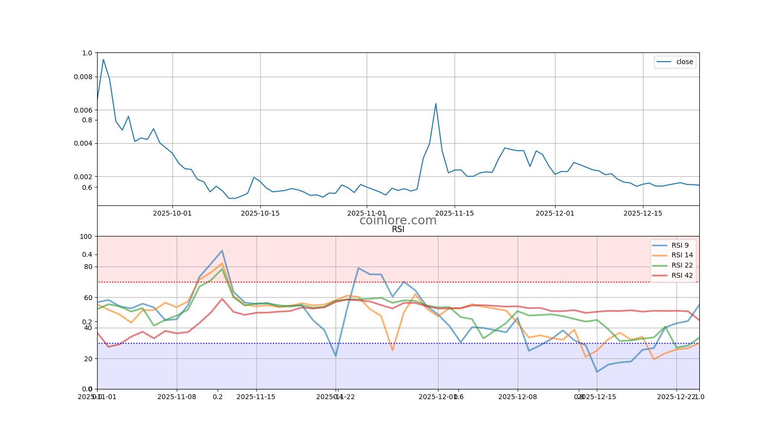 Bagwork RSI indicator