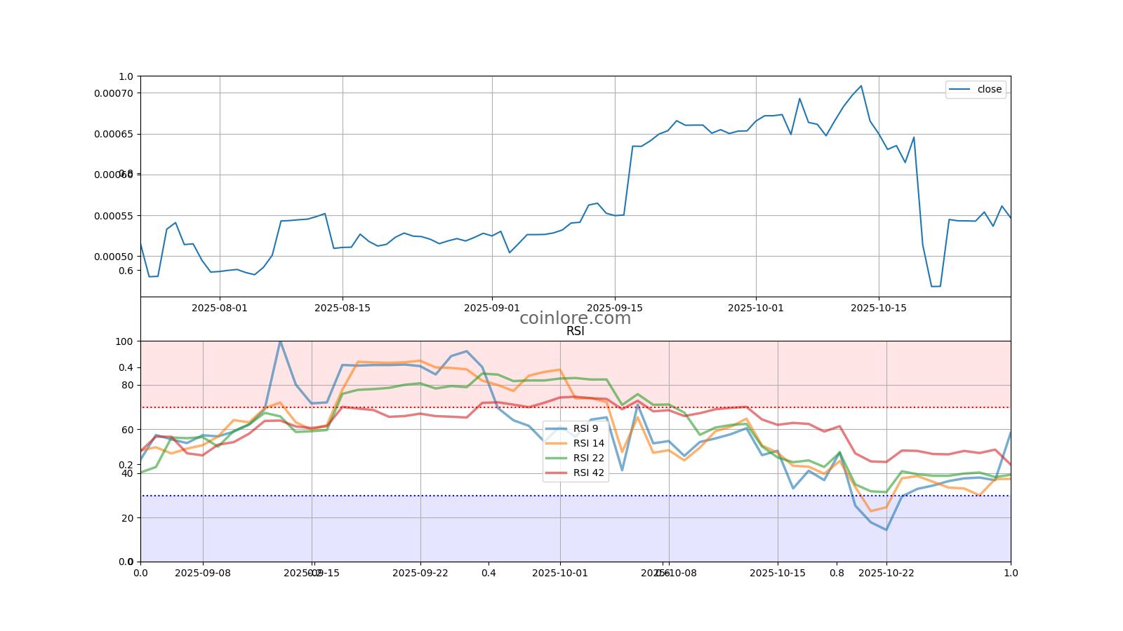 Baked Token RSI indicator