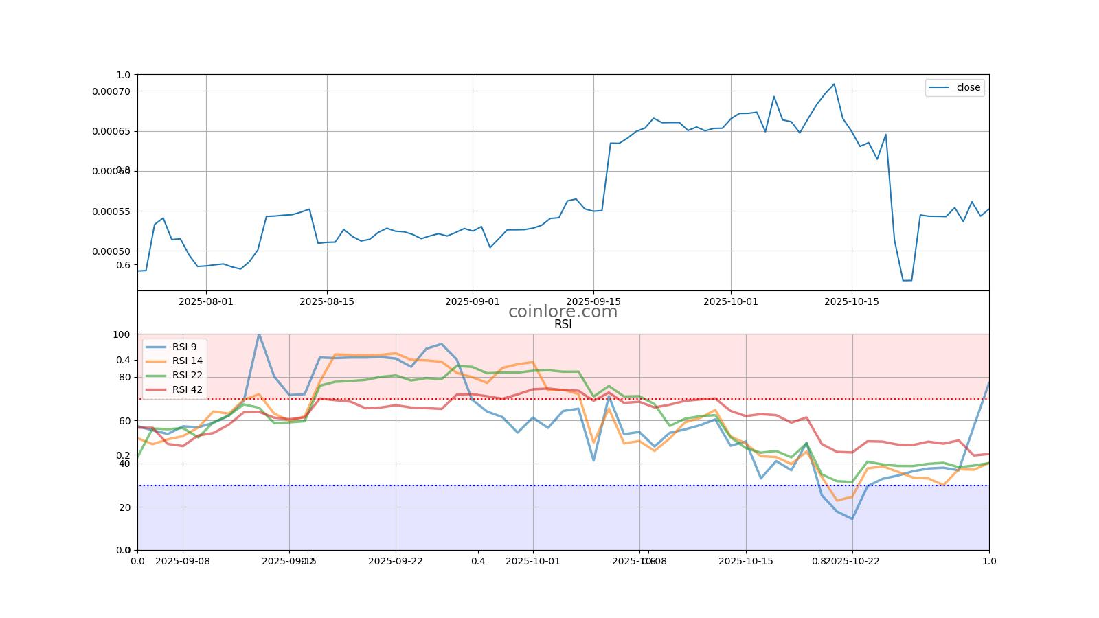 Baked Token RSI indicator