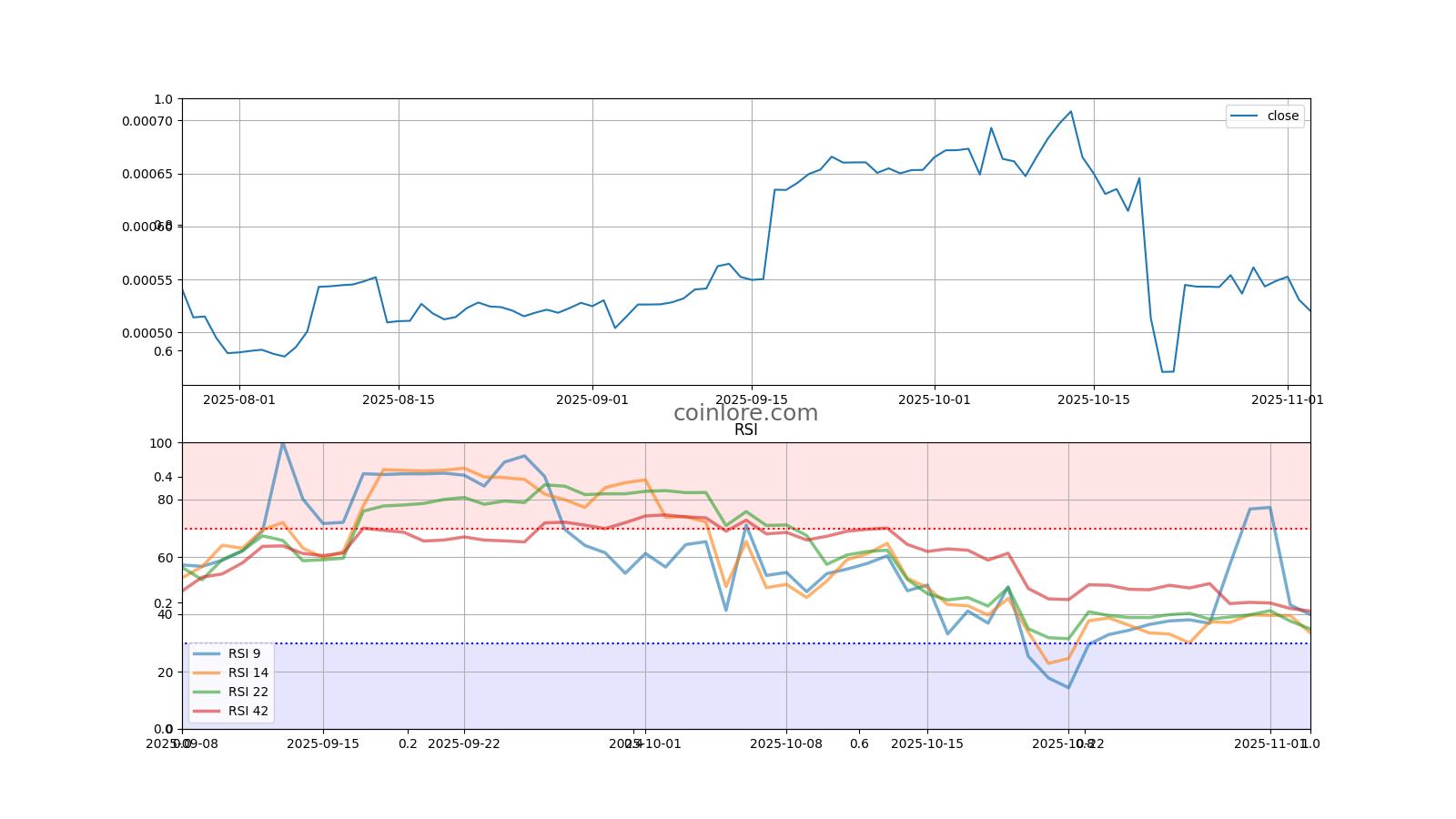 Baked Token RSI indicator