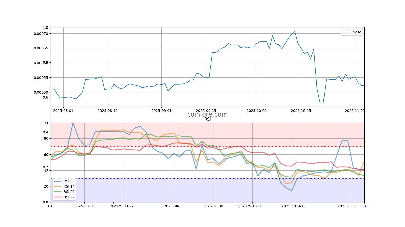 Baked Token RSI indicator