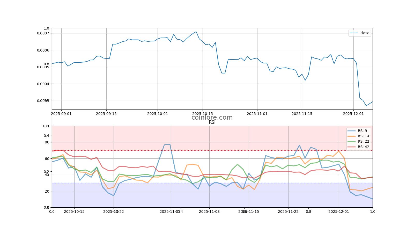Baked Token RSI indicator