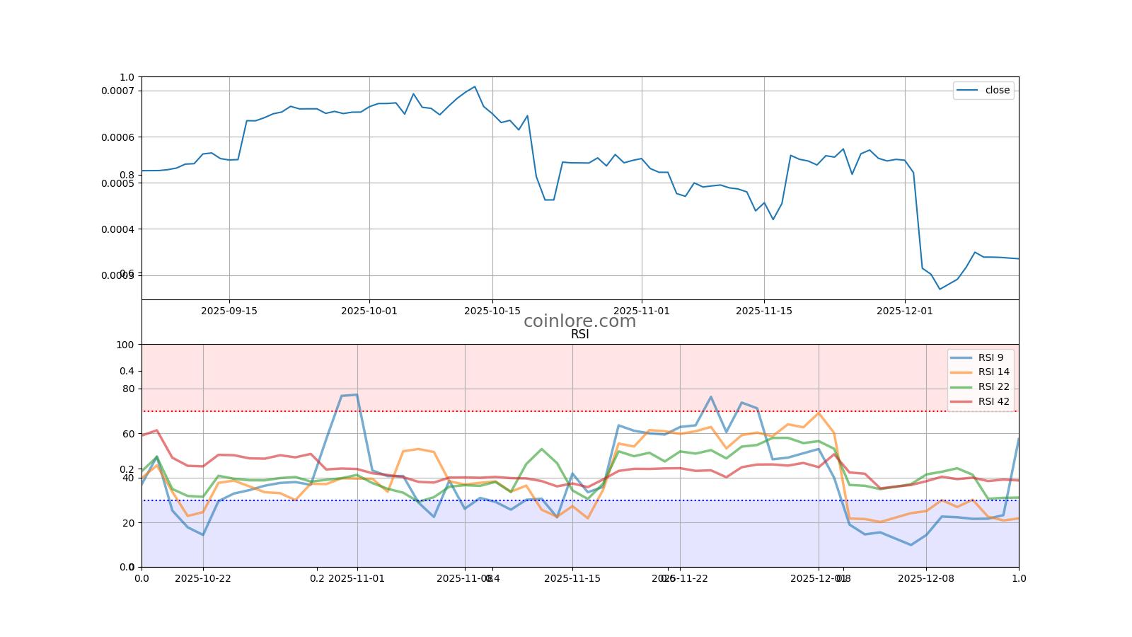 Baked Token RSI indicator