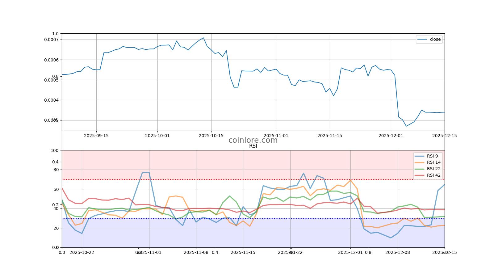 Baked Token RSI indicator
