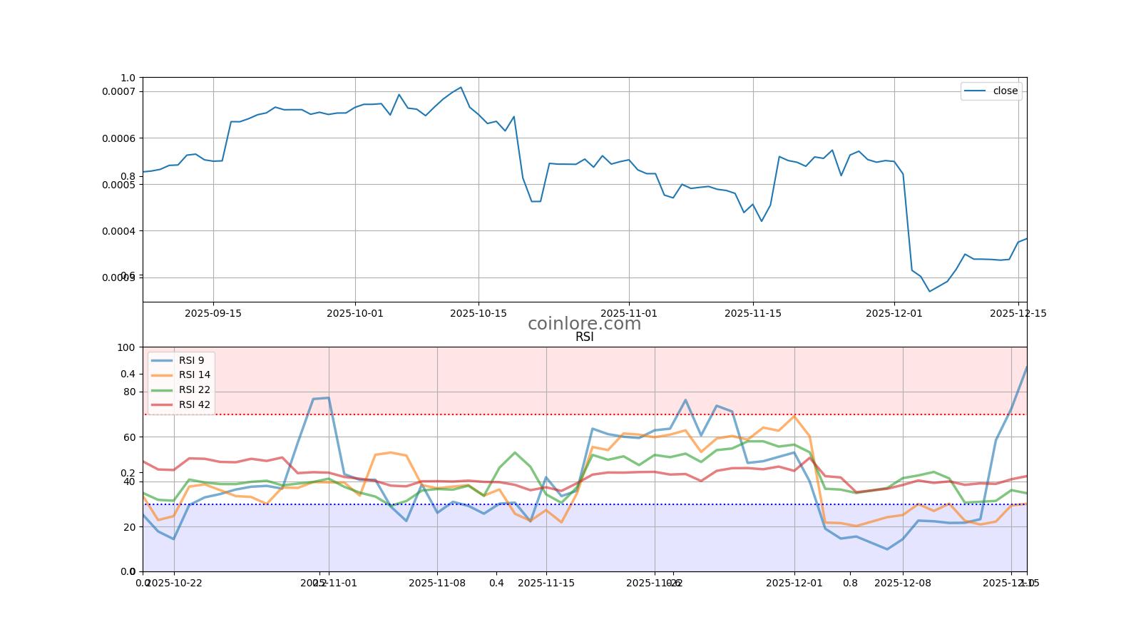 Baked Token RSI indicator
