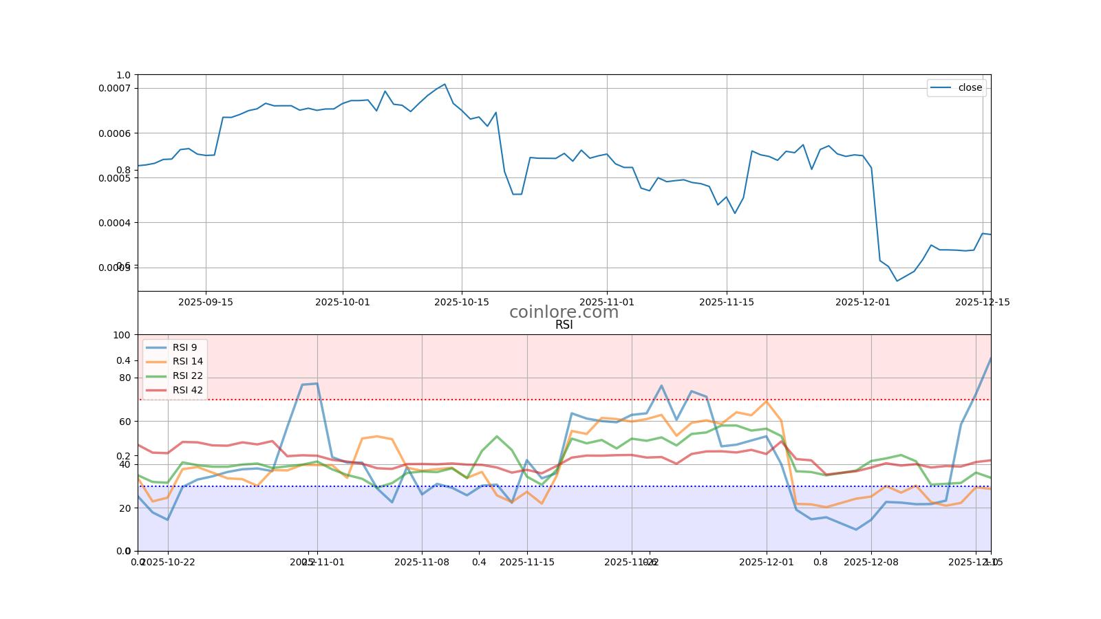 Baked Token RSI indicator