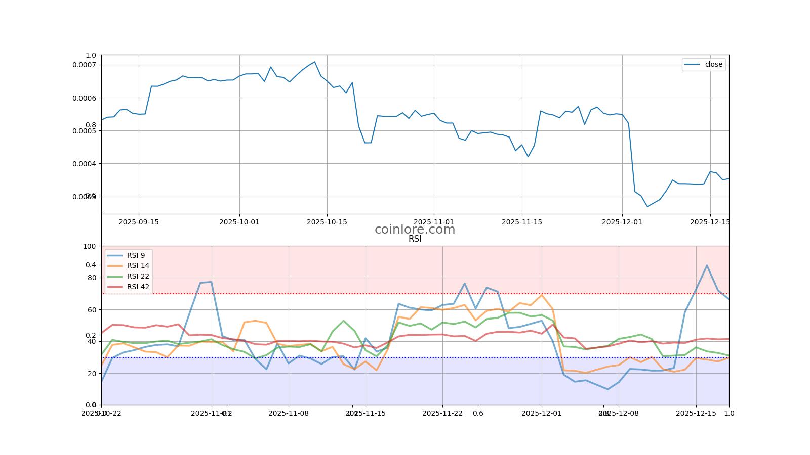 Baked Token RSI indicator