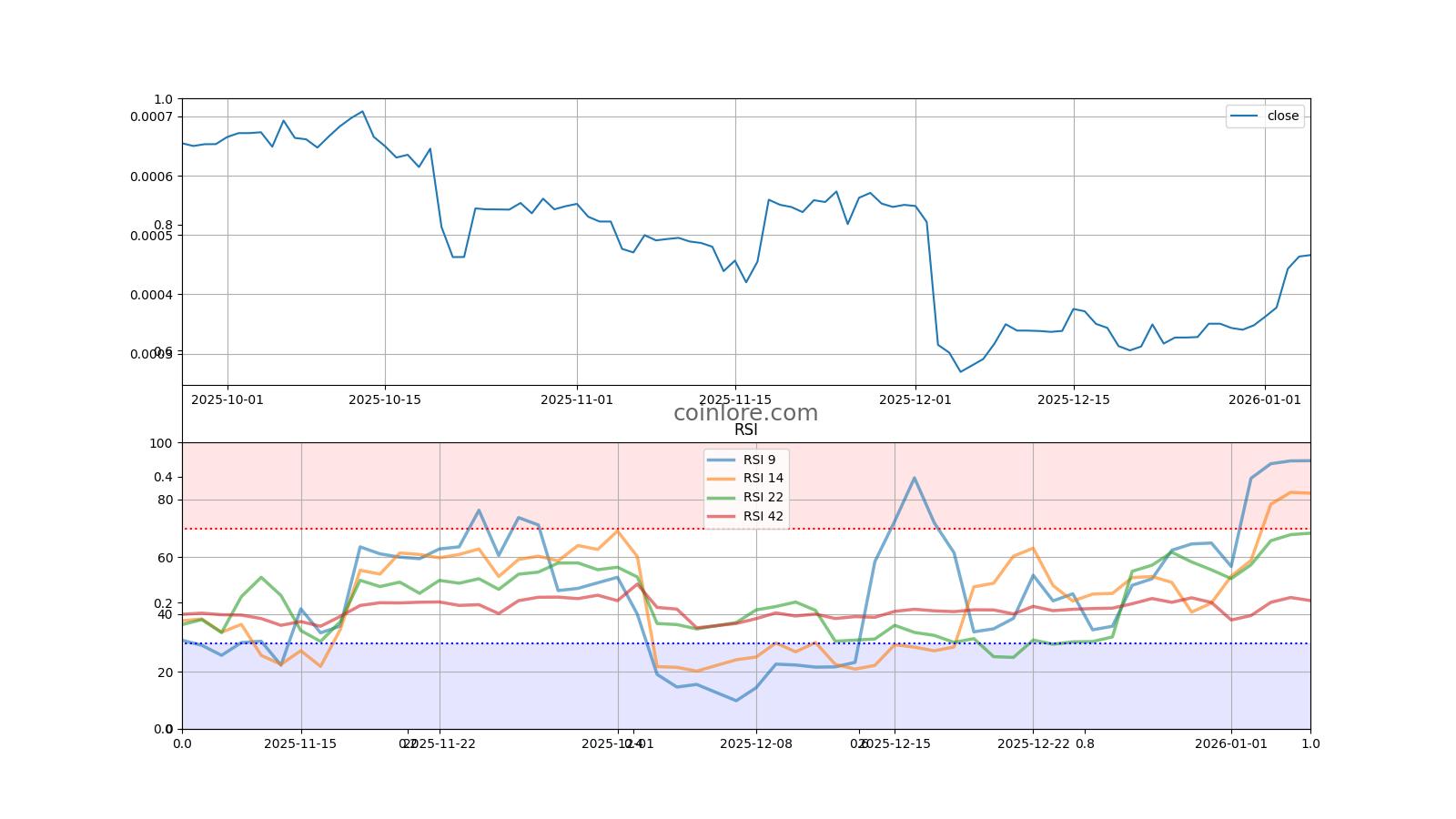 Baked Token RSI indicator