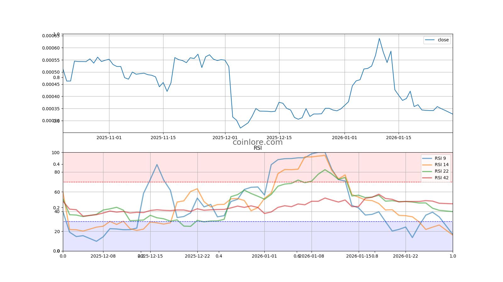 Baked Token RSI indicator