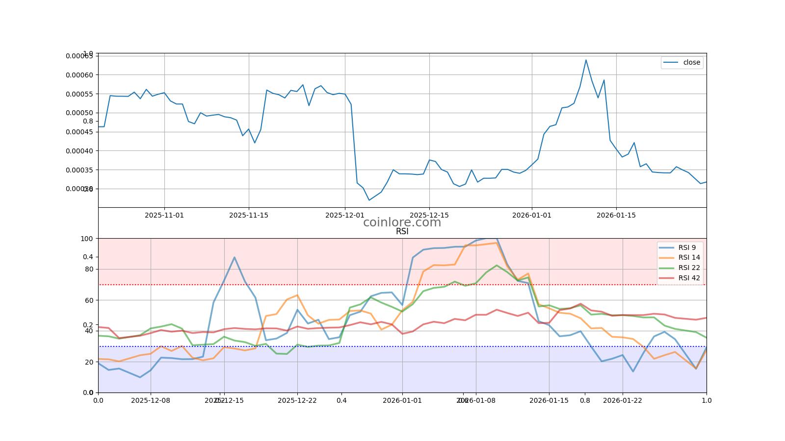 Baked Token RSI indicator