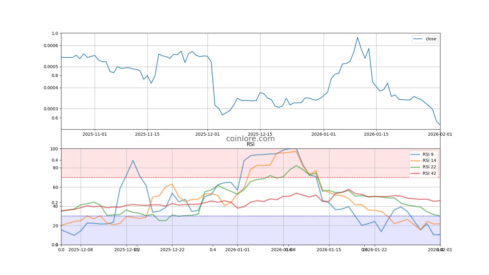 Baked Token RSI indicator