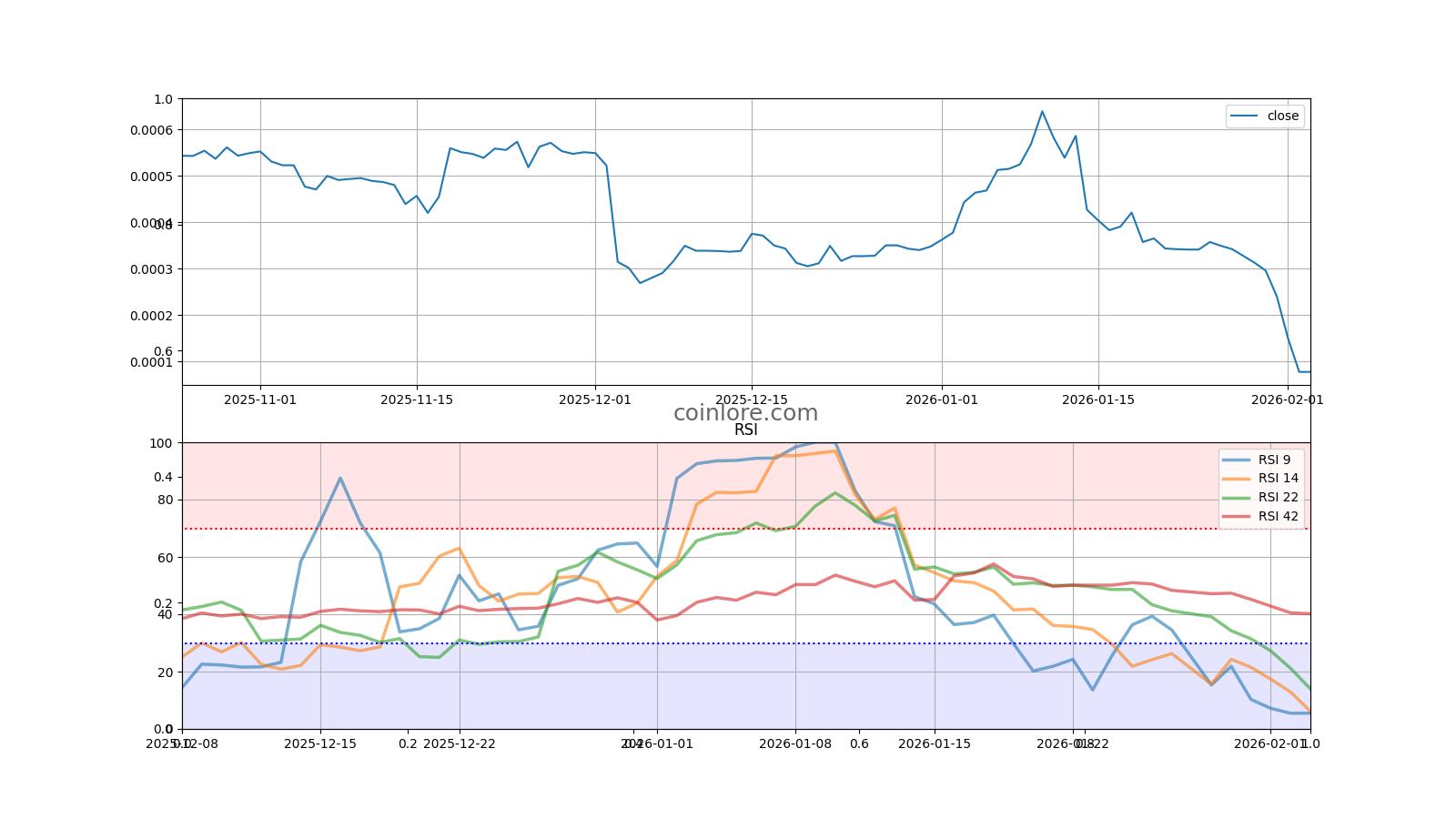 Baked Token RSI indicator