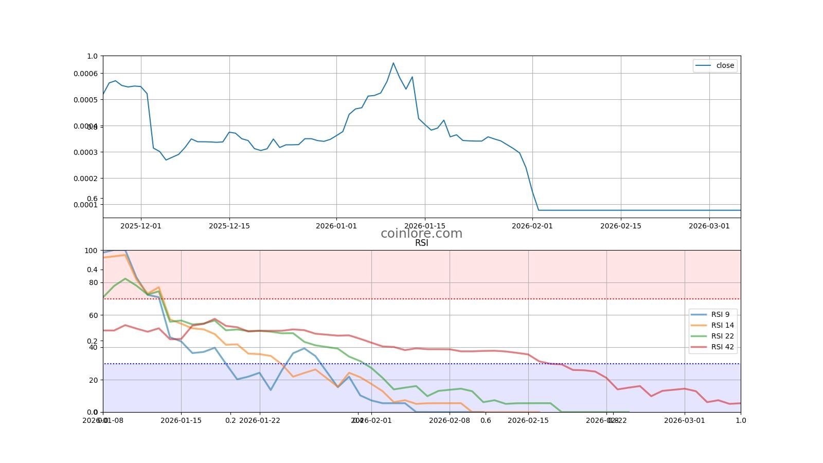 Baked Token RSI indicator