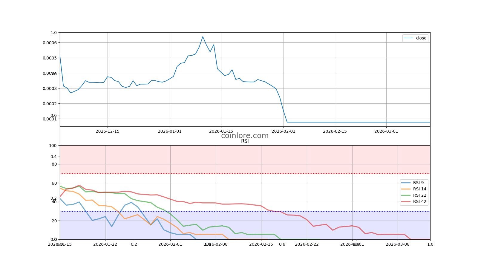 Baked Token RSI indicator