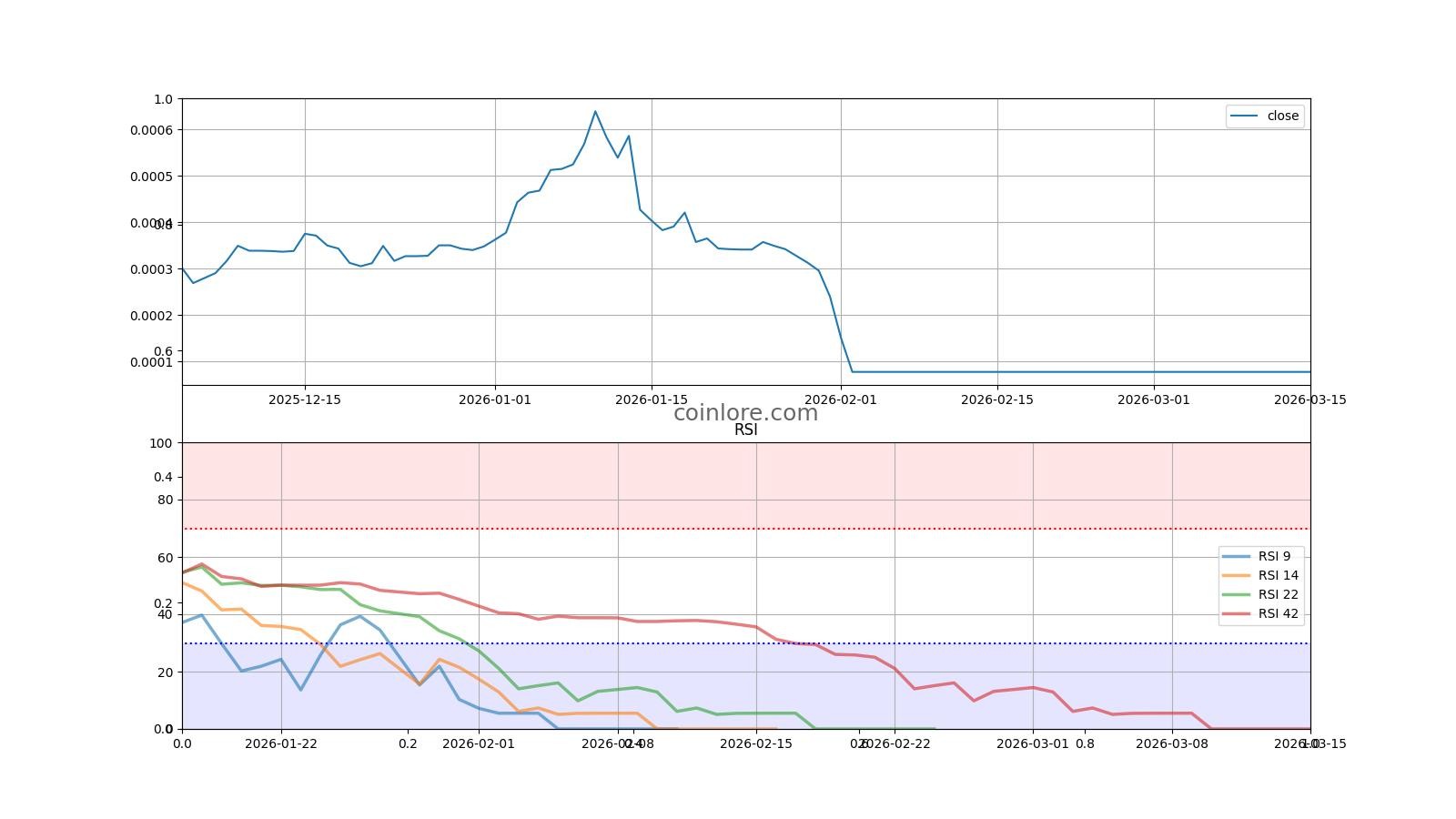 Baked Token RSI indicator